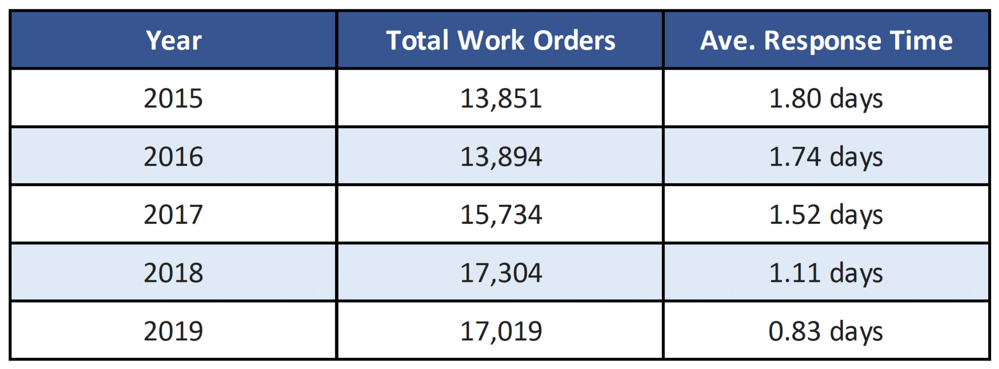 Assessment Practices and Highlights - UNCG Housing and Residence Life